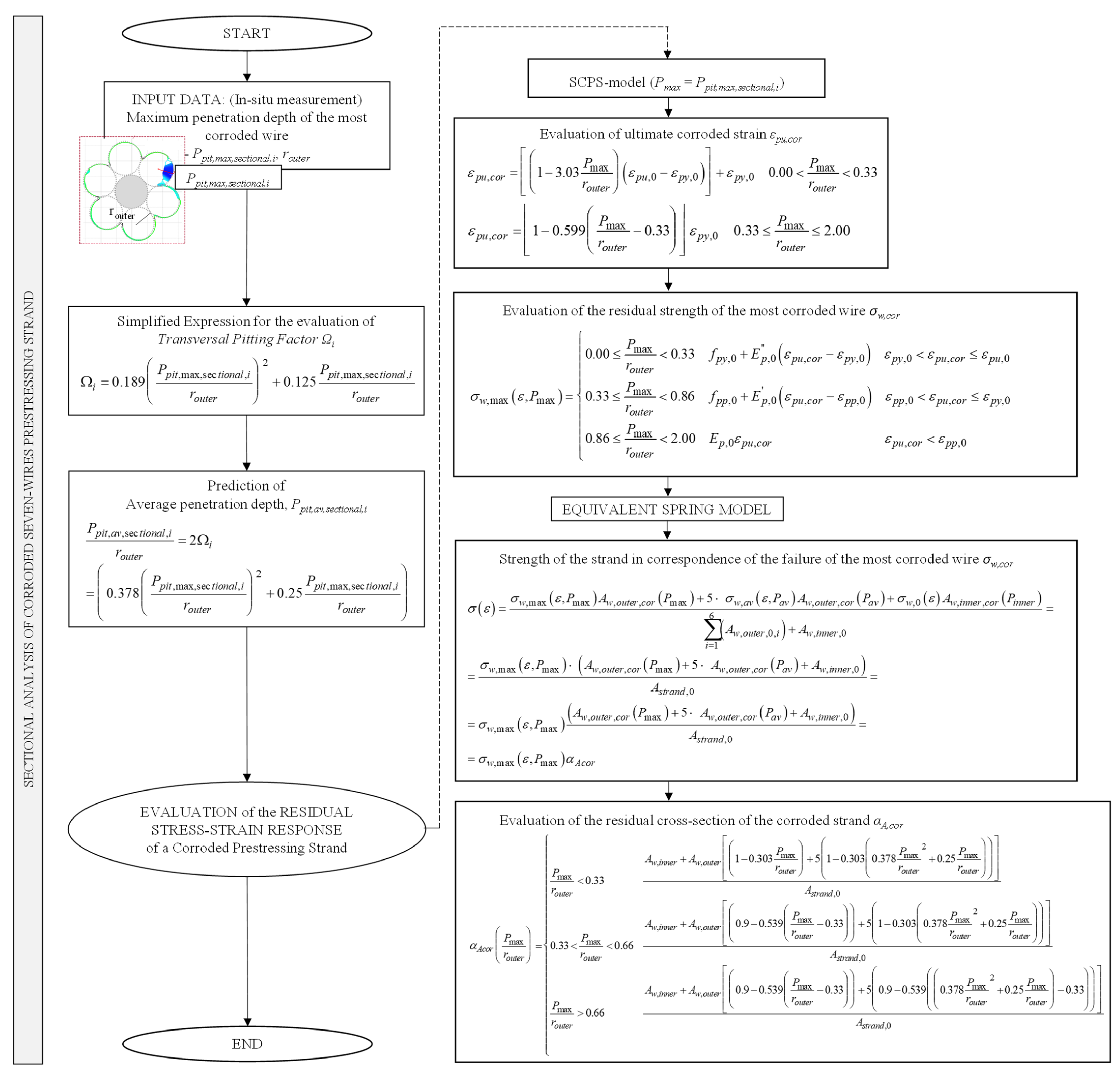 Study on the Probability Distribution of Pitting for Naturally Corroded ...