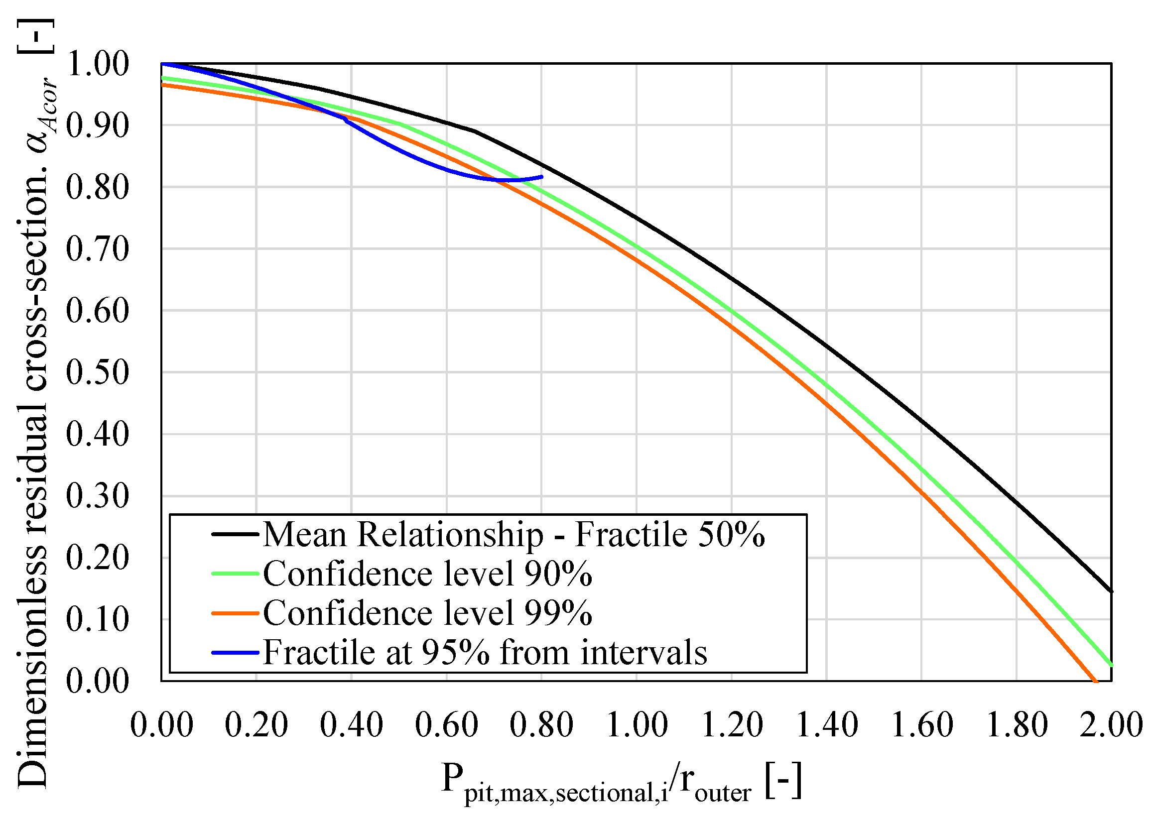 Study on the Probability Distribution of Pitting for Naturally Corroded ...