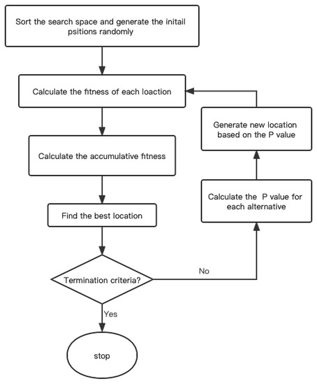 Optimal Design of Semirigid Connection Steel Frame with Steel Plate Shear Walls Using Dolphin ...