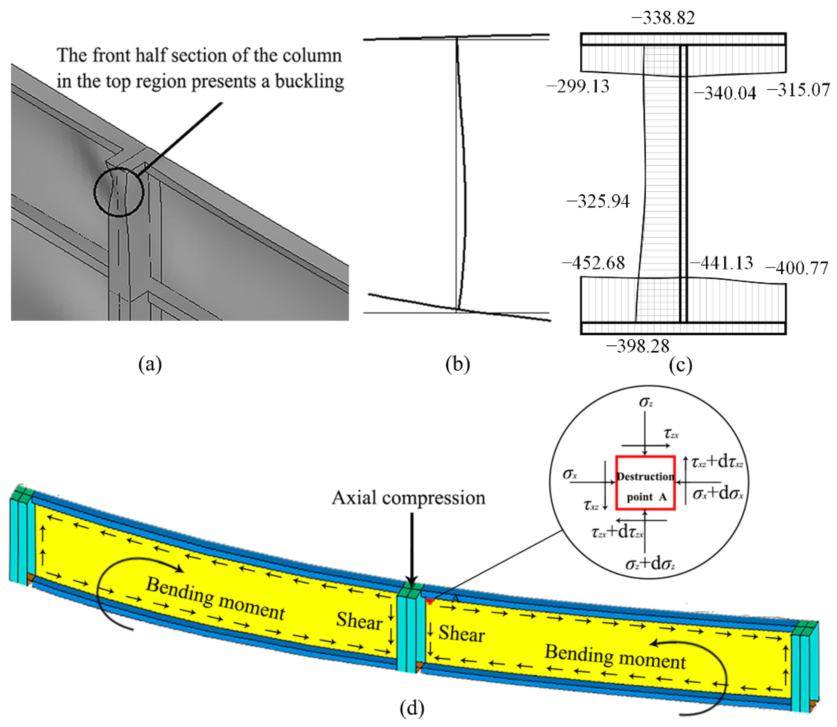 Buildings | Free Full-Text | Bearing Behavior of Axially Compressed ...