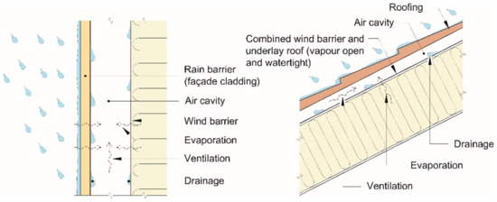 Microclimate and Mould Growth Potential of Air Cavities in Ventilated ...