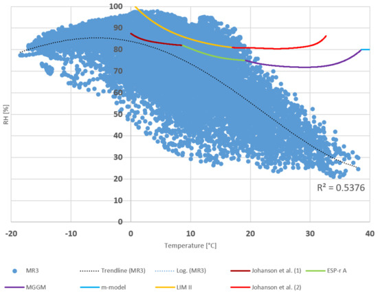 Microclimate and Mould Growth Potential of Air Cavities in Ventilated ...