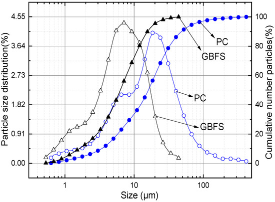 The Early Age Hydration Products and Mechanical Properties of Cement ...