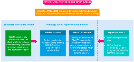 Development of a Framework to Support Whole-Life-Cycle Net-Zero-Carbon ...