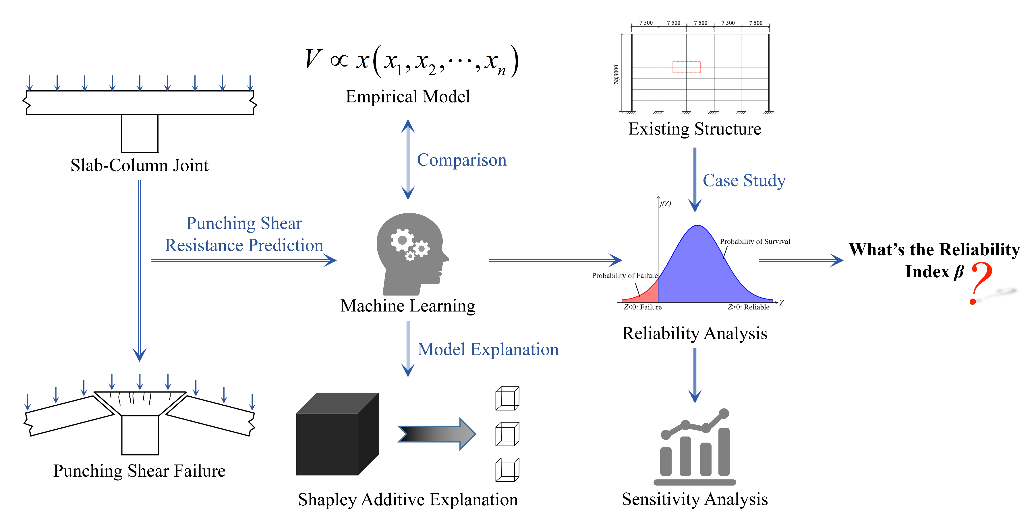 Buildings | Free Full-Text | Reliability Analysis of RC Slab-Column Joints under Punching Shear ...