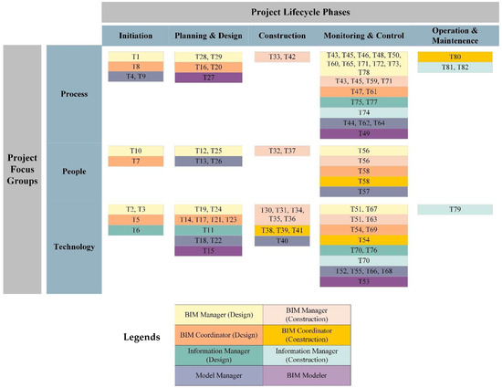 Buildings | Free Full-Text | BIM Roles and Responsibilities in ...