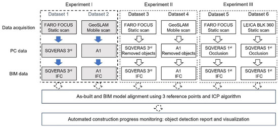 Automation of Construction Progress Monitoring by Integrating 3D Point Cloud Data with an IFC ...