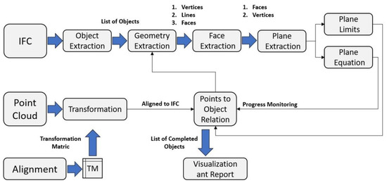 Automation of Construction Progress Monitoring by Integrating 3D Point Cloud Data with an IFC ...