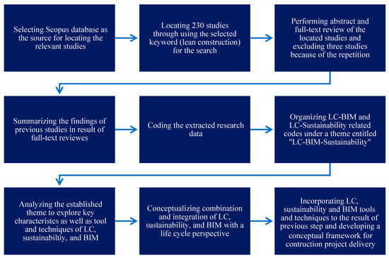 Buildings | Free Full-Text | Lean and Sustainable Project Delivery in ...