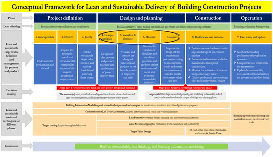 Buildings | Free Full-Text | Lean and Sustainable Project Delivery in ...