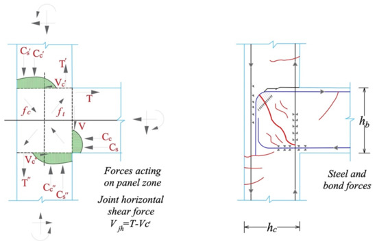 Nonlinear Modeling of RC Substandard Beam–Column Joints for Building Response Analysis in ...
