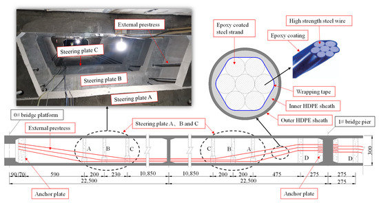 Decision Analysis of a Reinforcement Scheme for In-Service Prestressed Concrete Box Girder ...