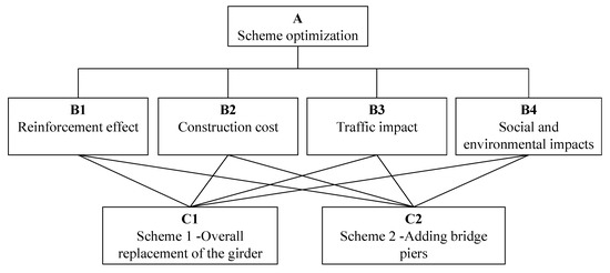 Decision Analysis of a Reinforcement Scheme for In-Service Prestressed Concrete Box Girder ...