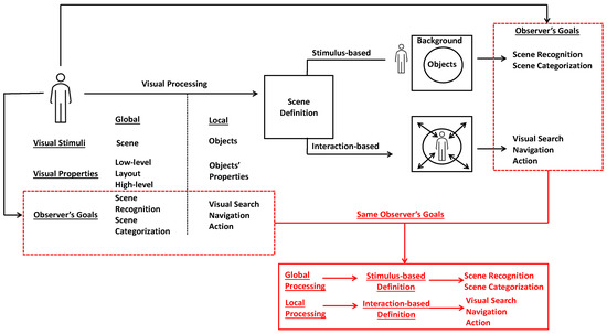 The Impact of Visual Stimuli and Properties on Restorative Effect and ...