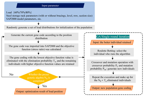 Load Distribution Optimization of Steel Storage Rack Based on Genetic ...