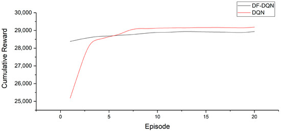 Buildings | Free Full-Text | Deep Forest-Based DQN for Cooling Water System Energy Saving ...