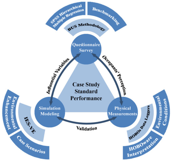 Buildings | Free Full-Text | Triangulation Method to Assess Indoor ...