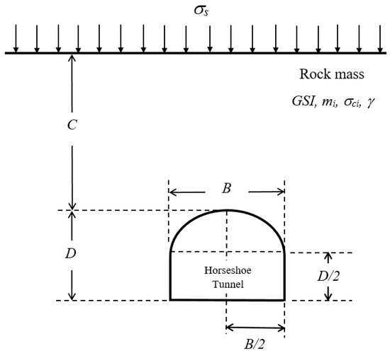 Design Equations for Predicting Stability of Unlined Horseshoe Tunnels in Rock Masses