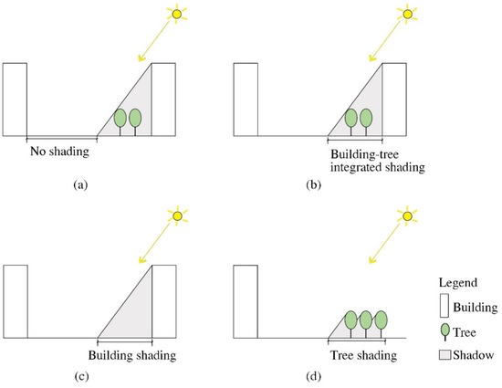 Study on Relationship between Shading and Outdoor Air Temperature Based ...