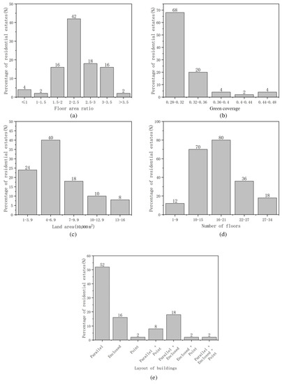 Study on Relationship between Shading and Outdoor Air Temperature Based ...