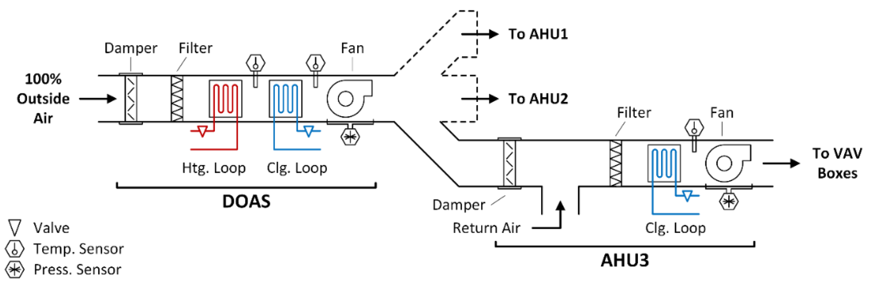 Cascaded Control for Building HVAC Systems in Practice
