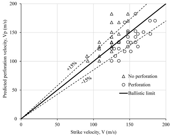 Prediction of Ballistic Limit of Strengthened Reinforced Concrete Slabs ...