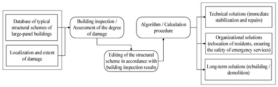 A BIM-Based Method for Structural Stability Assessment and Emergency ...