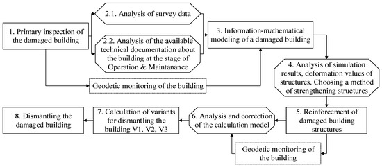 A BIM-Based Method for Structural Stability Assessment and Emergency ...