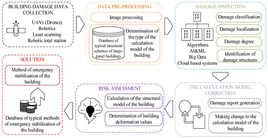 A BIM-Based Method for Structural Stability Assessment and Emergency ...