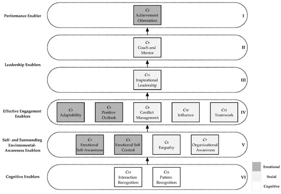 Critical Systems-Thinking-Based Leadership Competencies as Enablers to ...