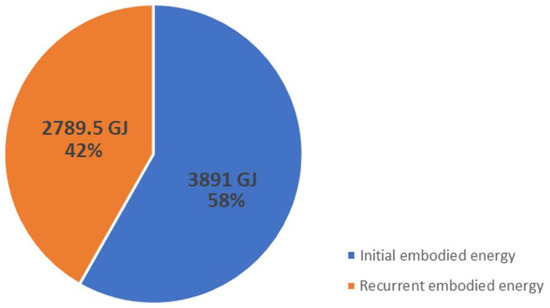 Reducing Life Cycle Embodied Energy of Residential Buildings ...