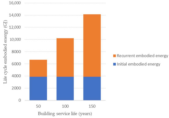 Reducing Life Cycle Embodied Energy of Residential Buildings ...