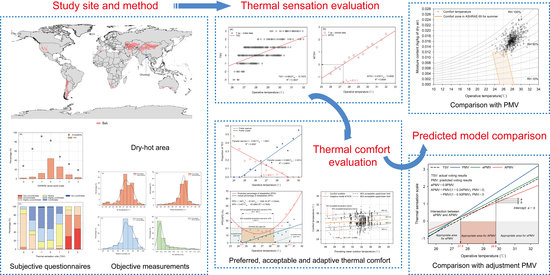 Buildings | Free Full-Text | Investigative Study on Adaptive Thermal ...