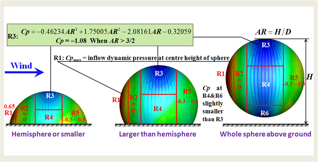 Buildings | Free Full-Text | Numerical Investigations of Wind Loads on ...