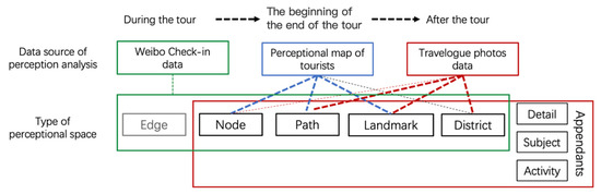 Buildings | Free Full-Text | Exploring Tourists’ Multilevel Spatial Cognition of Historical Town ...
