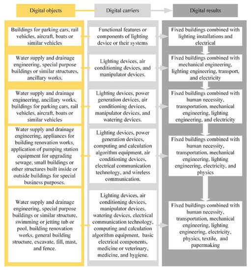 Exploring the Innovation Path of the Digital Construction Industry ...