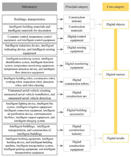 Exploring the Innovation Path of the Digital Construction Industry ...