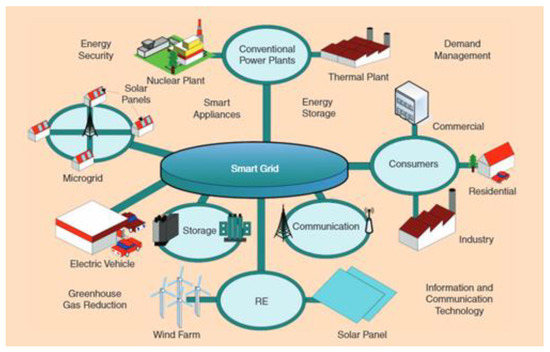 Developing a Smart Grid System in the UAE: Challenges and Opportunities
