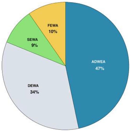 Developing a Smart Grid System in the UAE: Challenges and Opportunities
