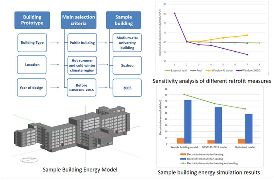 Buildings | Free Full-Text | Energy Retrofitting Assessment of Public ...