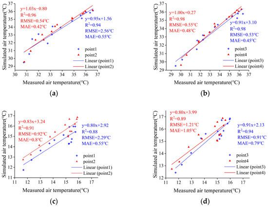 Effects of Tree Species and Layout on the Outdoor Thermal Environment ...