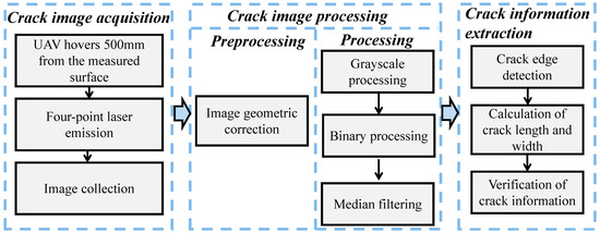 Crack Identification for Bridge Structures Using an Unmanned Aerial ...