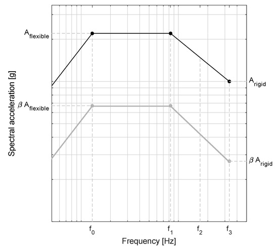 Experimental Seismic Assessment of Nonstructural Elements: Testing ...