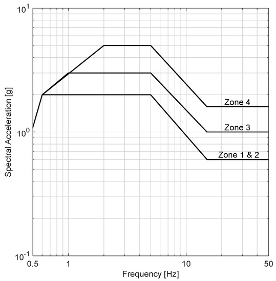 Experimental Seismic Assessment of Nonstructural Elements: Testing ...