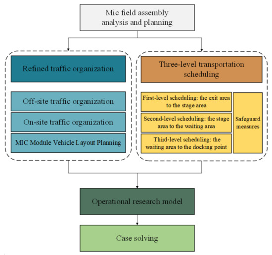 Research on Fine Scheduling and Assembly Planning of Modular Integrated ...