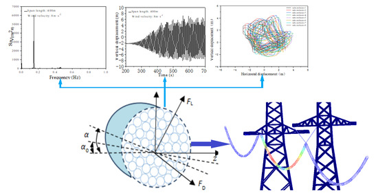 Buildings | Free Full-Text | Numerical Simulation of Galloping ...