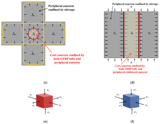 Mechanical Behavior of Special-Shaped Reinforced Concrete Composite ...