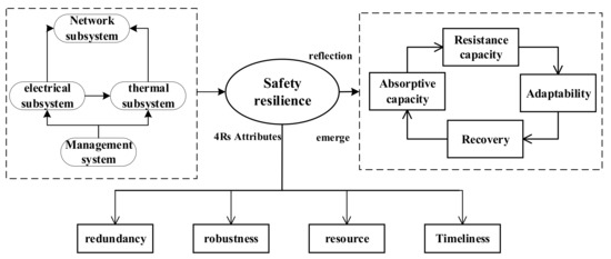 Buildings | Free Full-Text | Research on Safety Resilience Evaluation ...