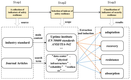 Research on Safety Resilience Evaluation Model of Data Center Physical ...