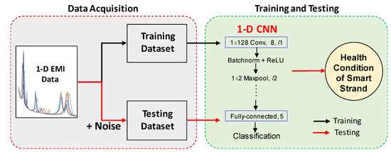 Fault Assessment in Piezoelectric-Based Smart Strand Using 1D ...